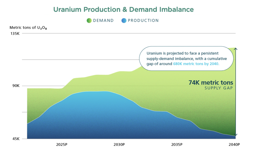 Market - Global Uranium